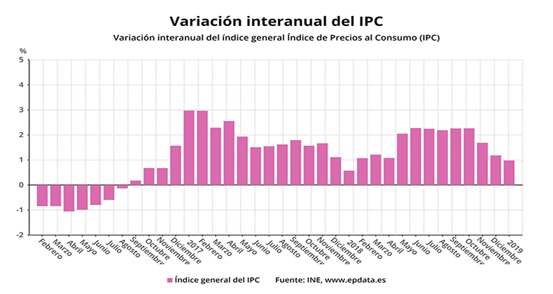 El INE confirma la moderación del IPC en enero - Cepymenews